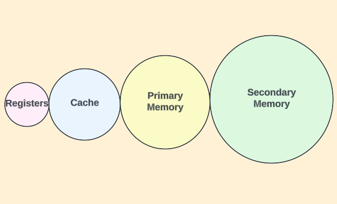 Types of Memory - by Vivek Bansal - Curious Engineer