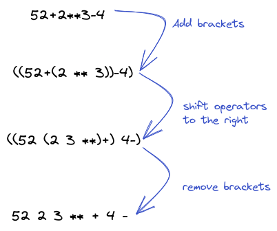 Step By Step Parsing of Mathematical Expressions From Scratch