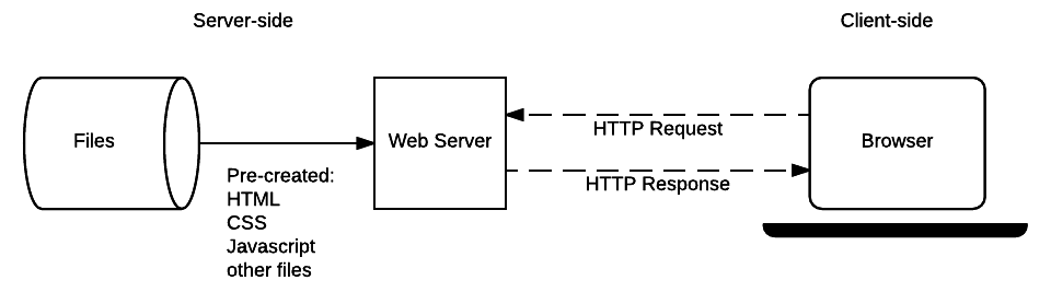 Http Requests Responses Explained A Beginner S Guide