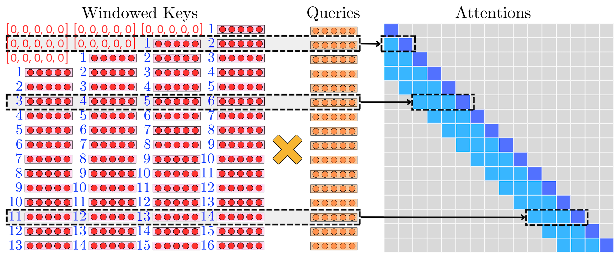 Understanding The Sparse Transformers!