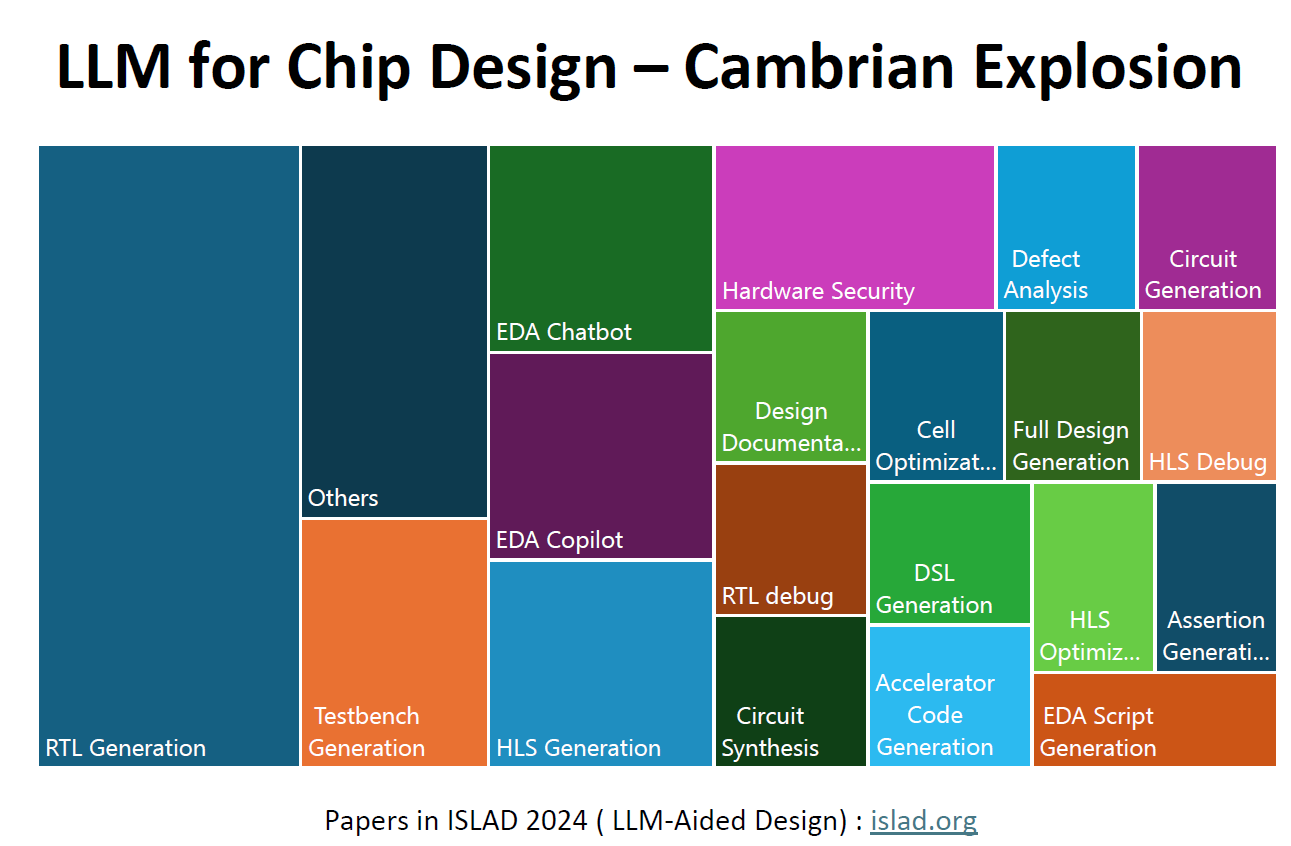 Enhancing Chip Design with LLMs and Generative AI