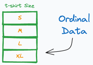 How to Assess Correlation with Ordinal Categorical Data?