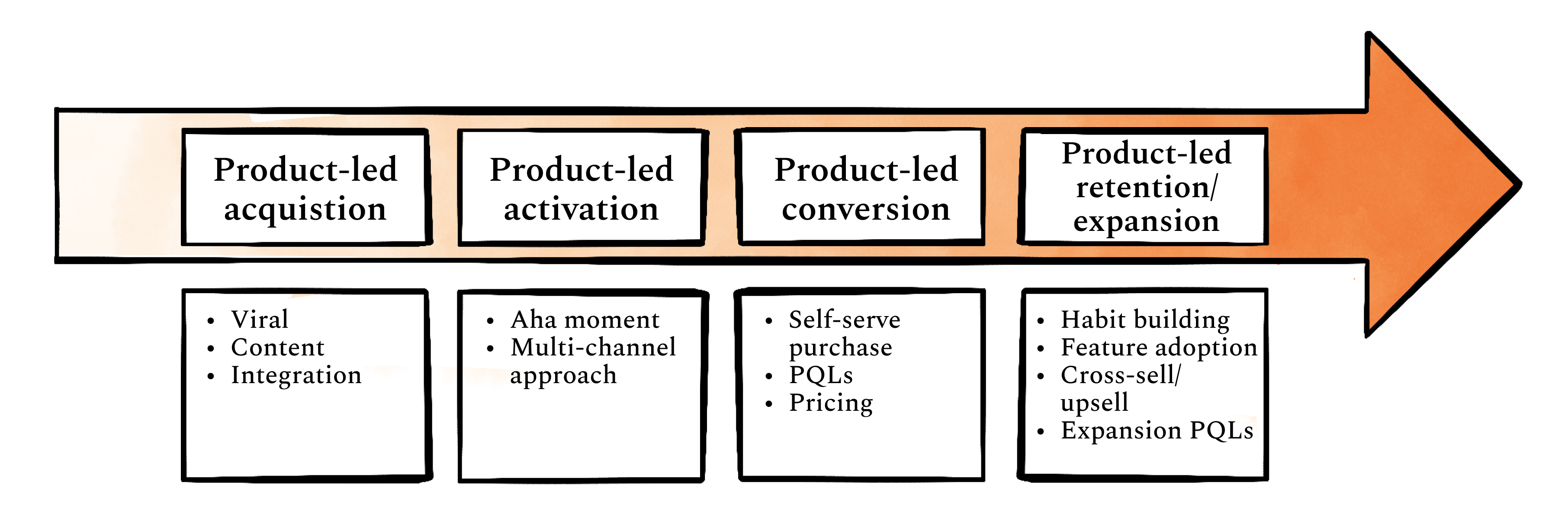 Five steps to starting your PLG motion - by Hila Qu 曲卉