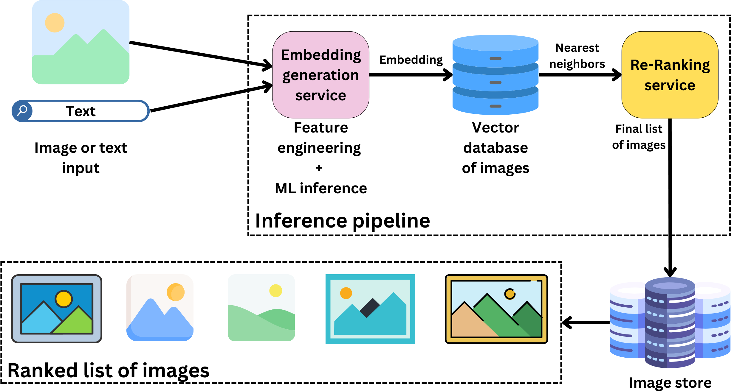 How to Build an Image Retrieval System like Google Images