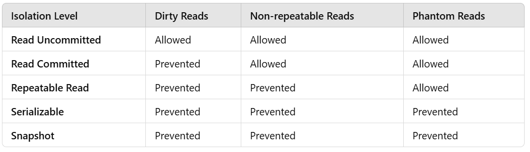 A Deep Dive into Isolation Levels and Concurrency Control in SQL Server