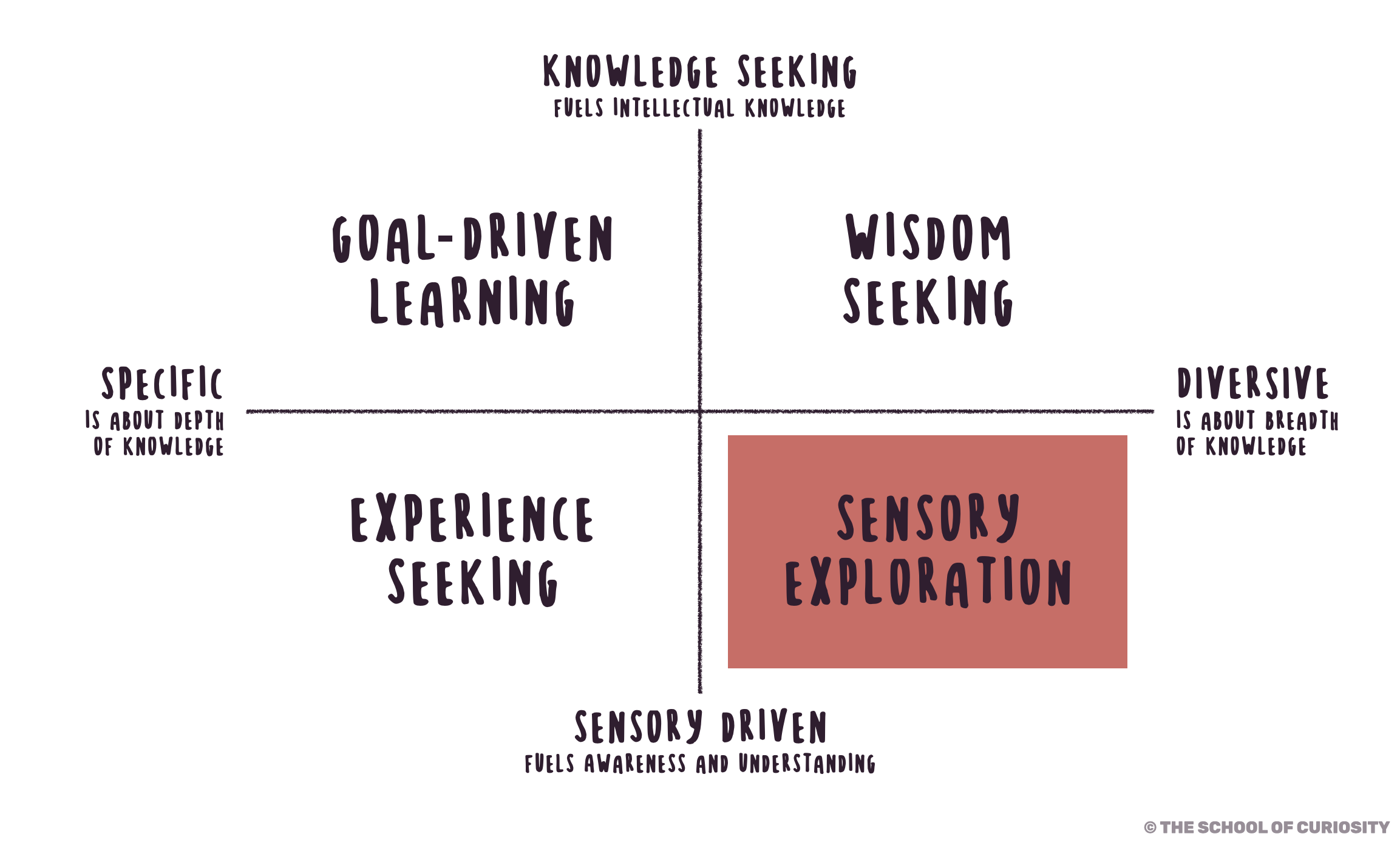 The Four Types of Curiosity - by Jeroen van Geel