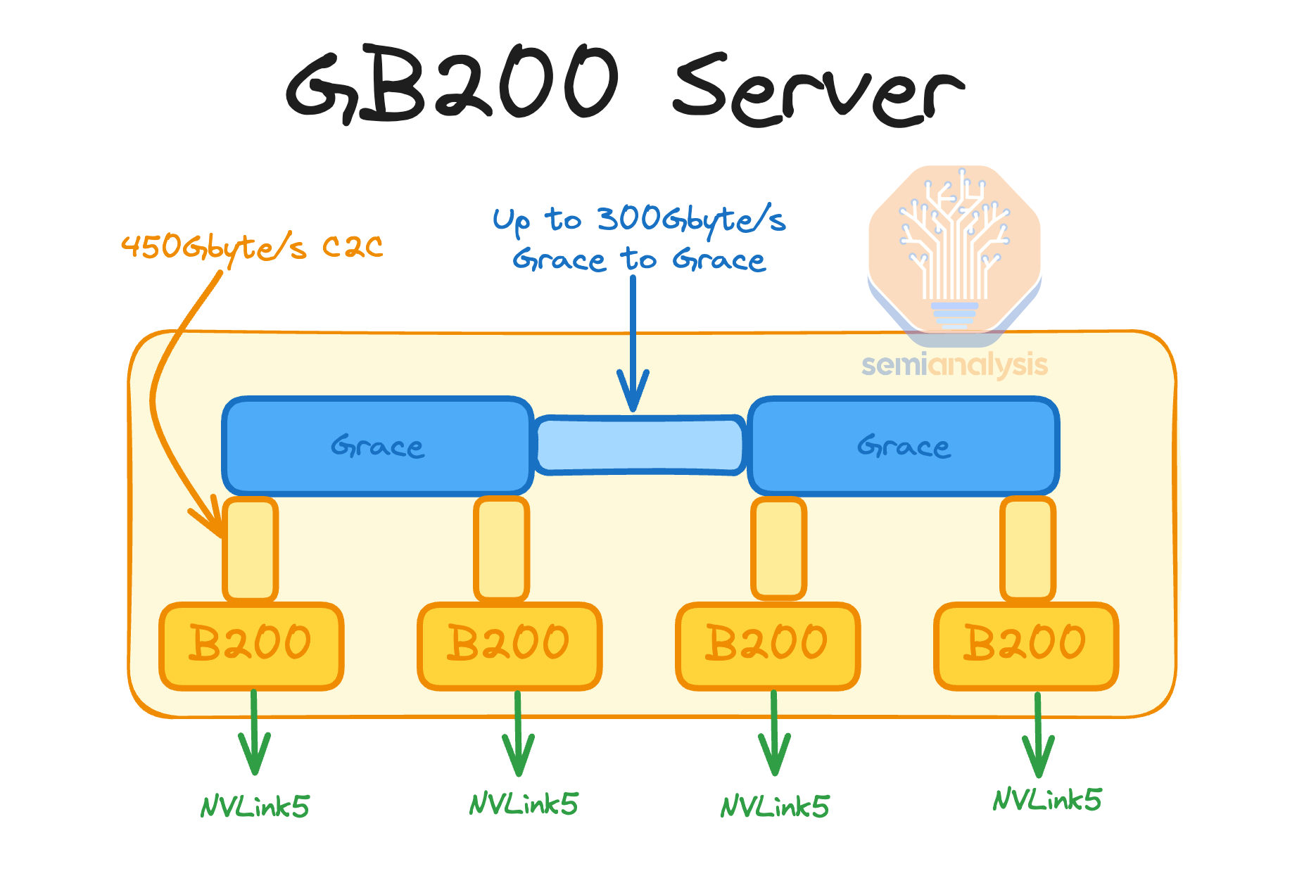 GB200 Hardware Architecture - Component Supply Chain & BOM