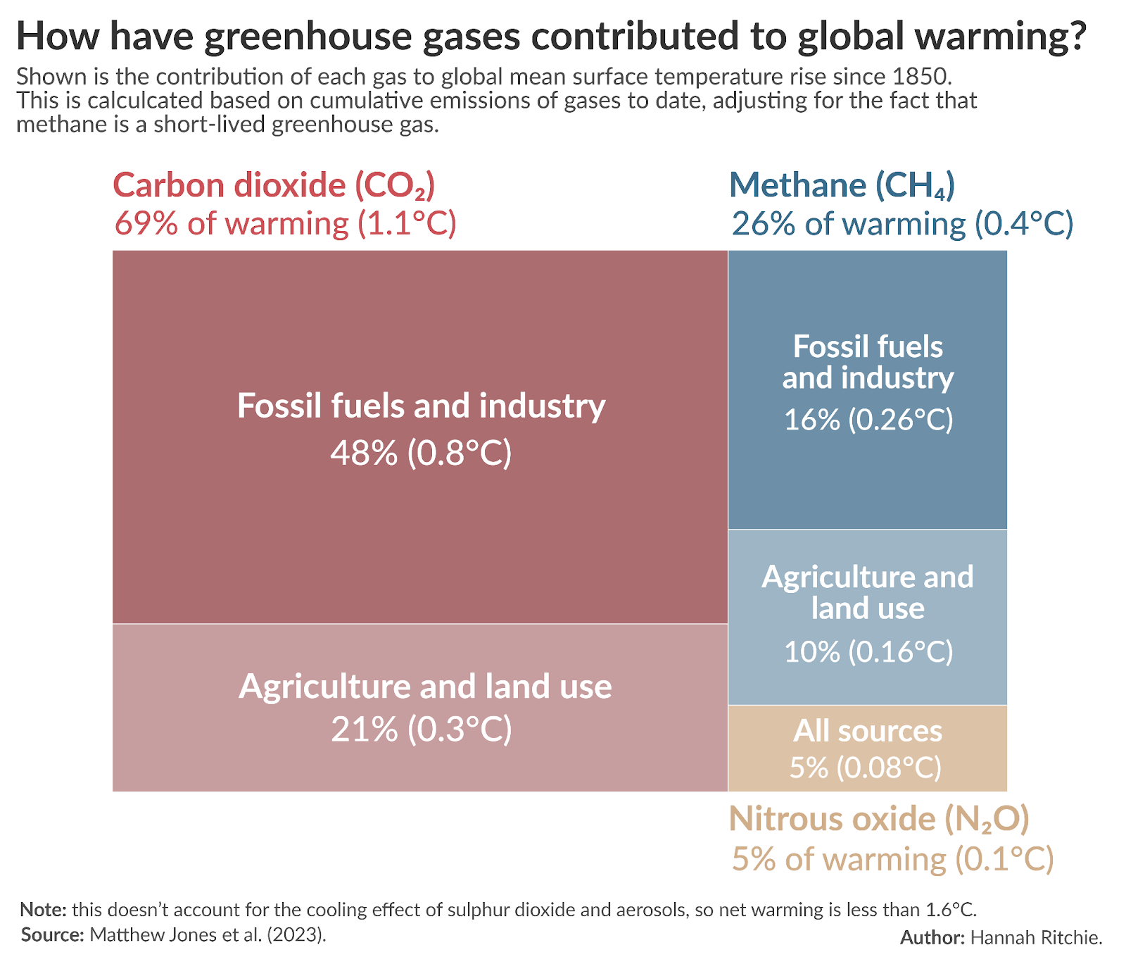Who has contributed most to global warming?