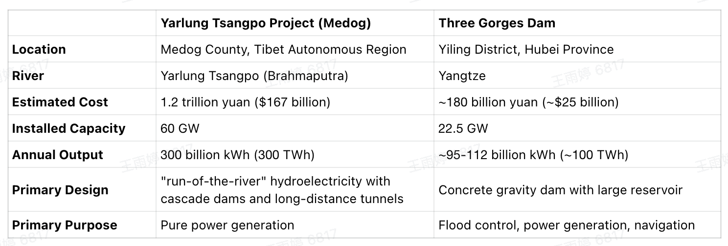 Why China is building the world's largest hydropower station in Tibet