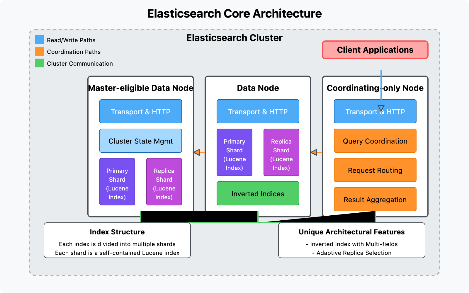 Search Engines: Elasticsearch Architecture Explained
