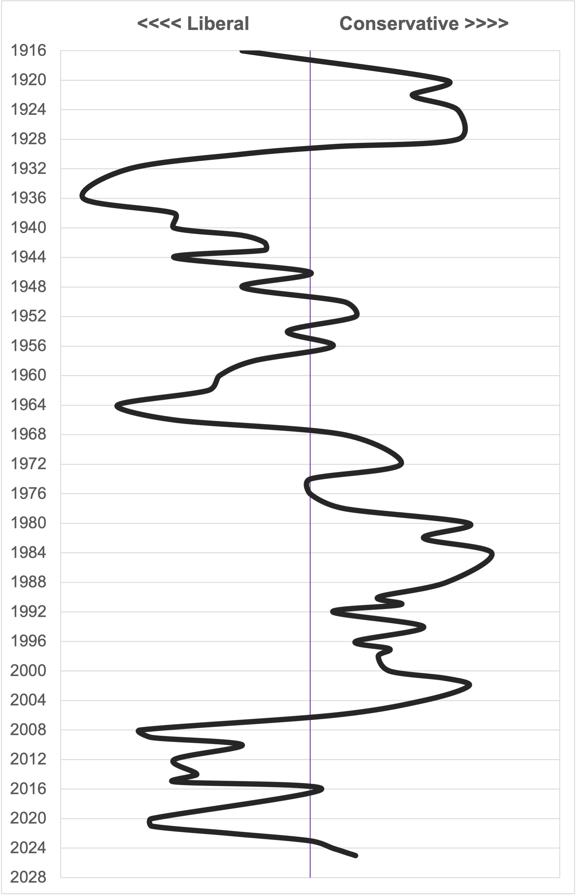 Nate Silver on Substack: "Working on a thing about long-term political ...