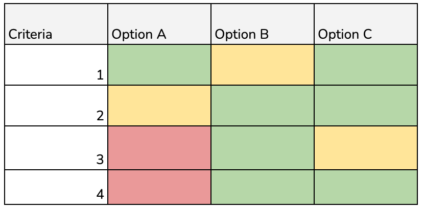 The "Traffic Light" System: Better Decision Making From Meta