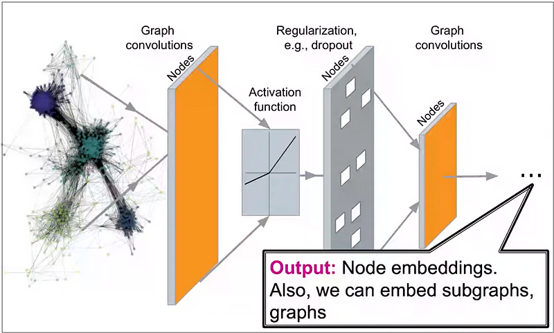 Graph Neural Networks (GNNs): Comparison between CNNs and GNNs