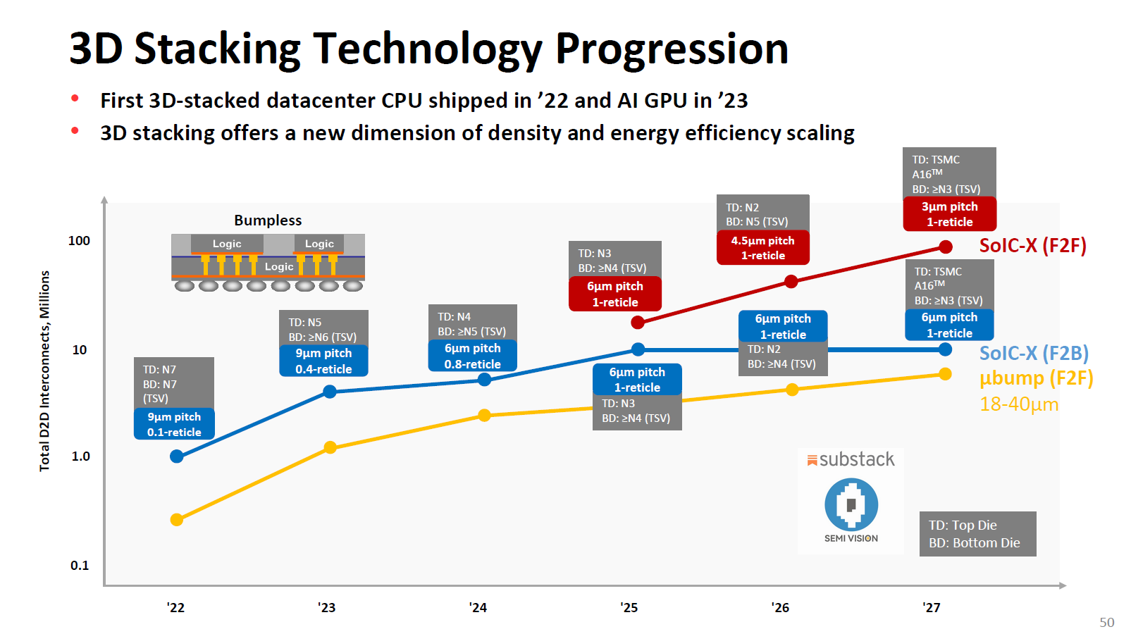 Nvidia’s Update on TSMC’s Advanced Packaging - CoWoS and SoIC