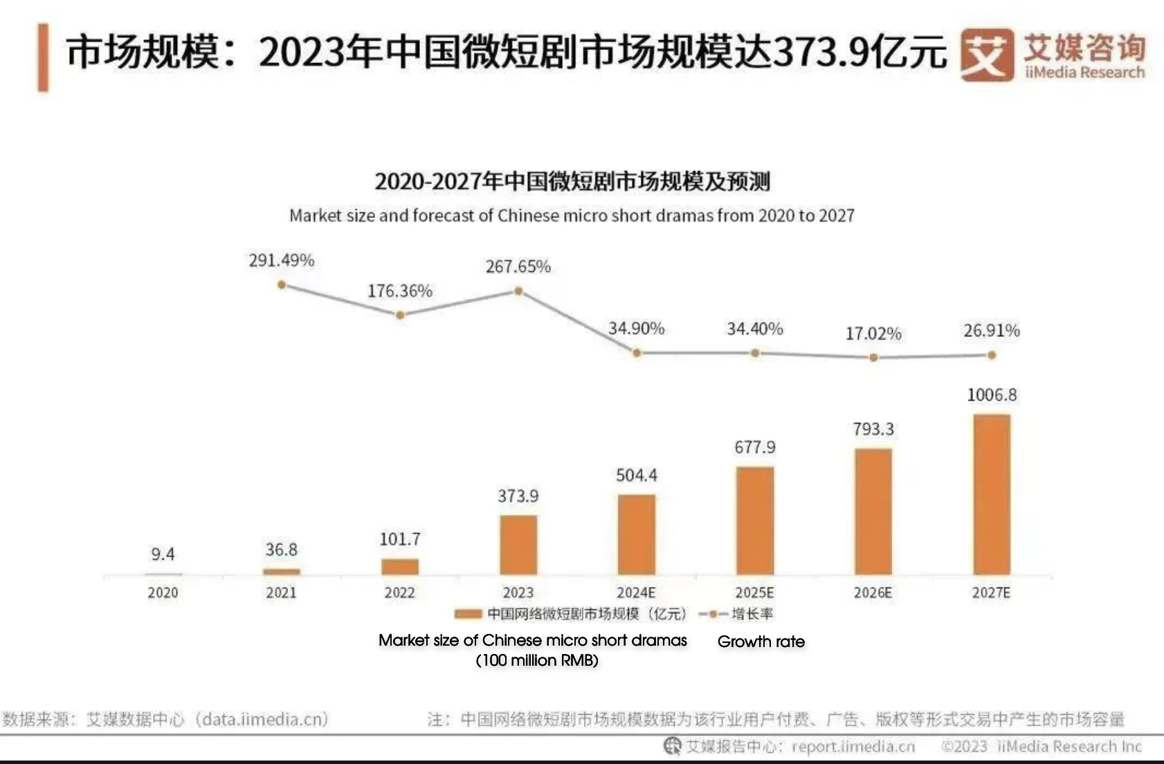 Chinese-made short dramas boom in overseas markets
