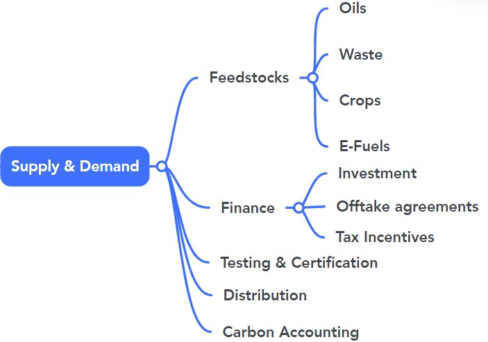The Sustainable Aviation Fuel (SAF) Solution Framework