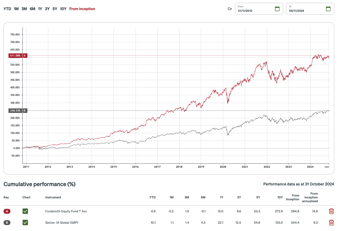 ETF Portfolio Update November 2024 - Compounding Quality