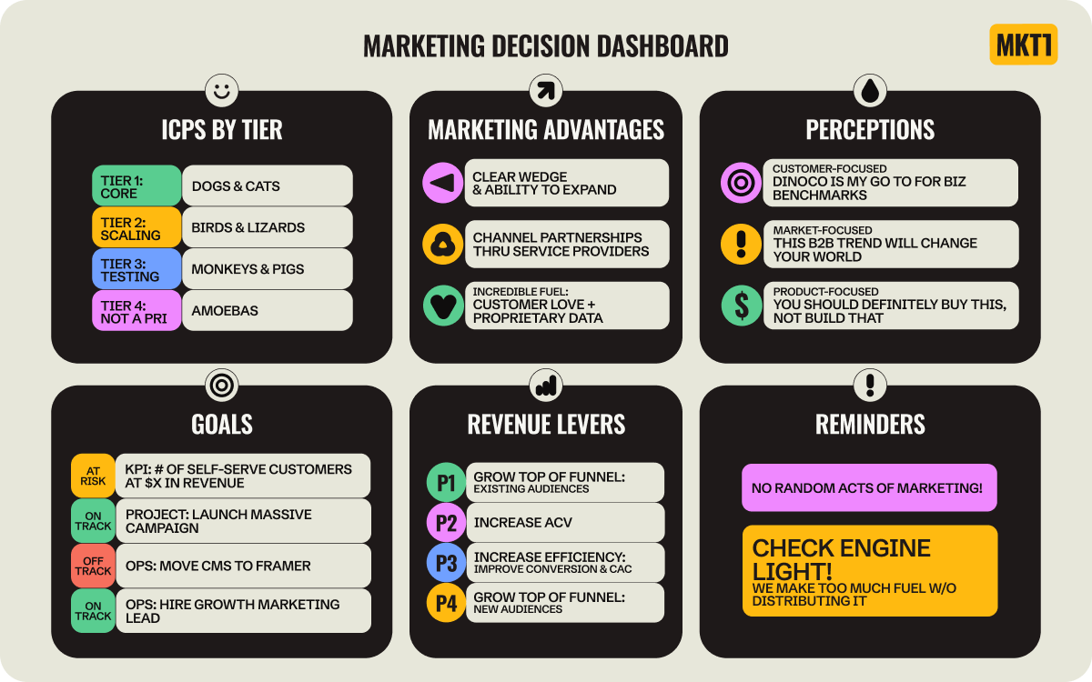 How to prioritize marketing activities & avoid random acts of marketing