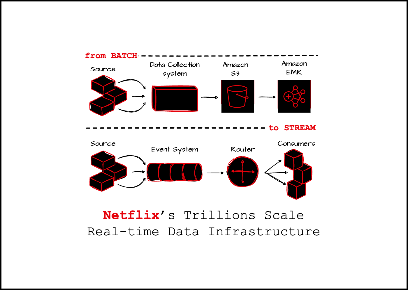 Netflix’s Trillions Scale Real-time Data Infrastructure
