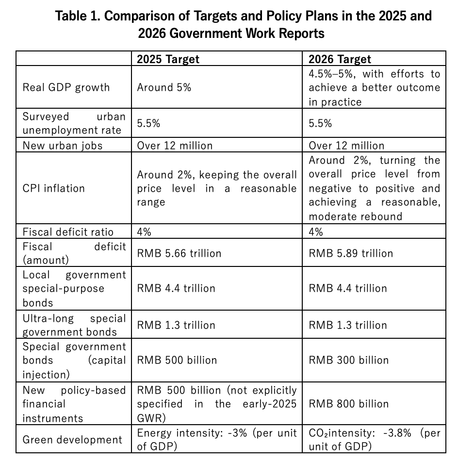Five Takeaways from the 2026 Government Work Report and the Major ...