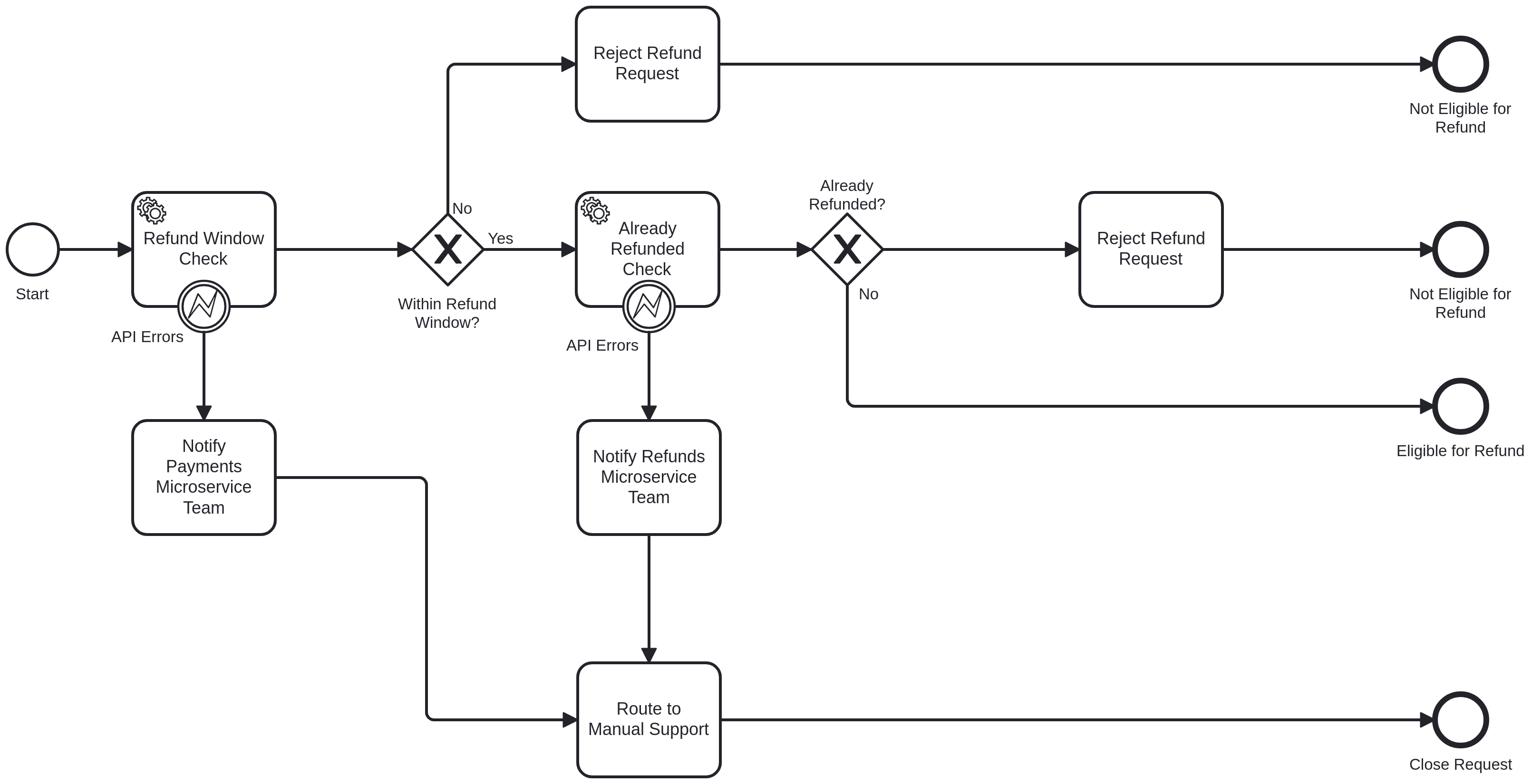 BPMN Sub Processes - by Venkat Krishna - BPM Journey