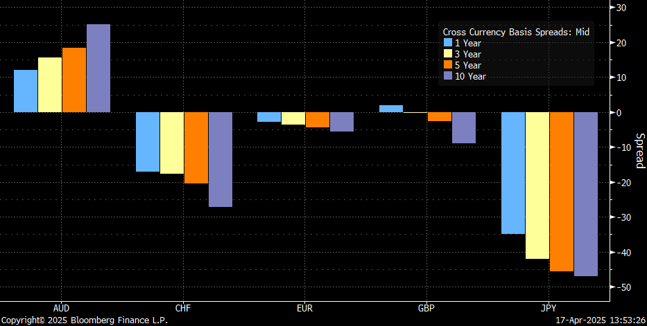 Global Primer Series: Cross Currency Basis - AP Research