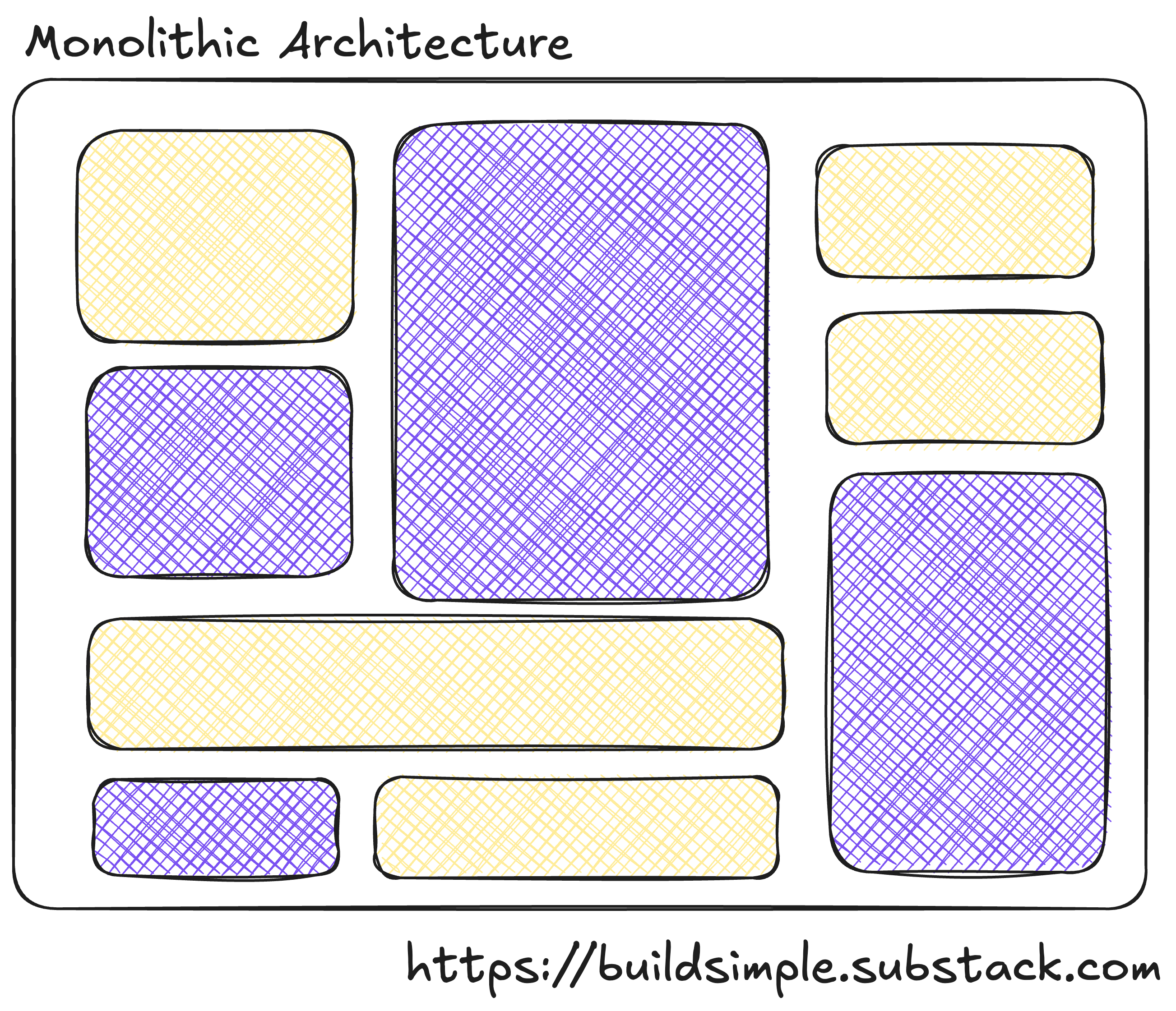 Monolithic Architecture: Single System, Single Truth