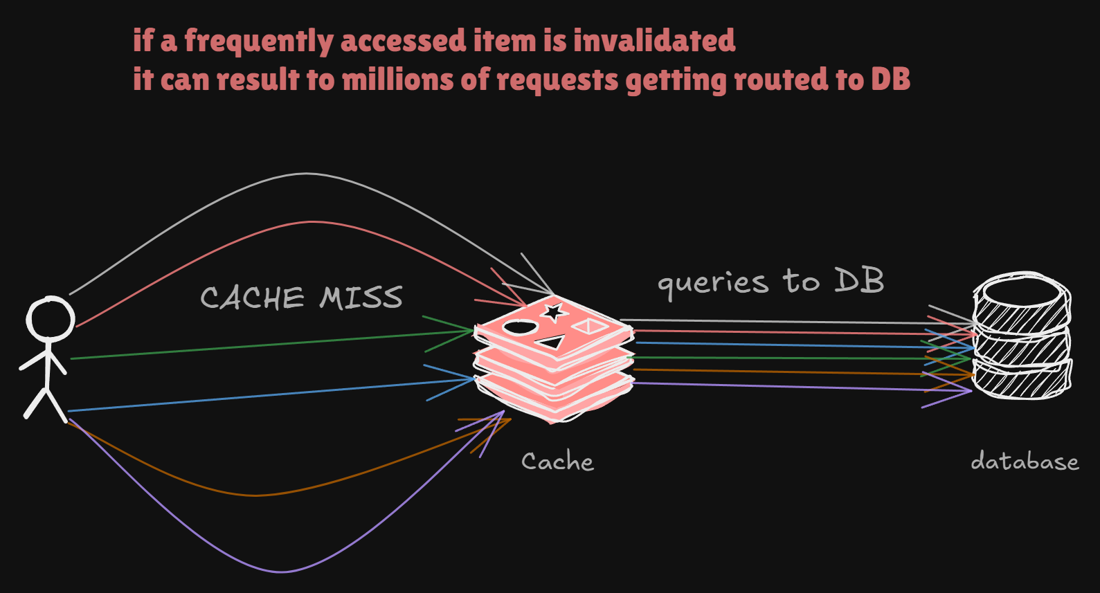System Design Basics - Cache Invalidation