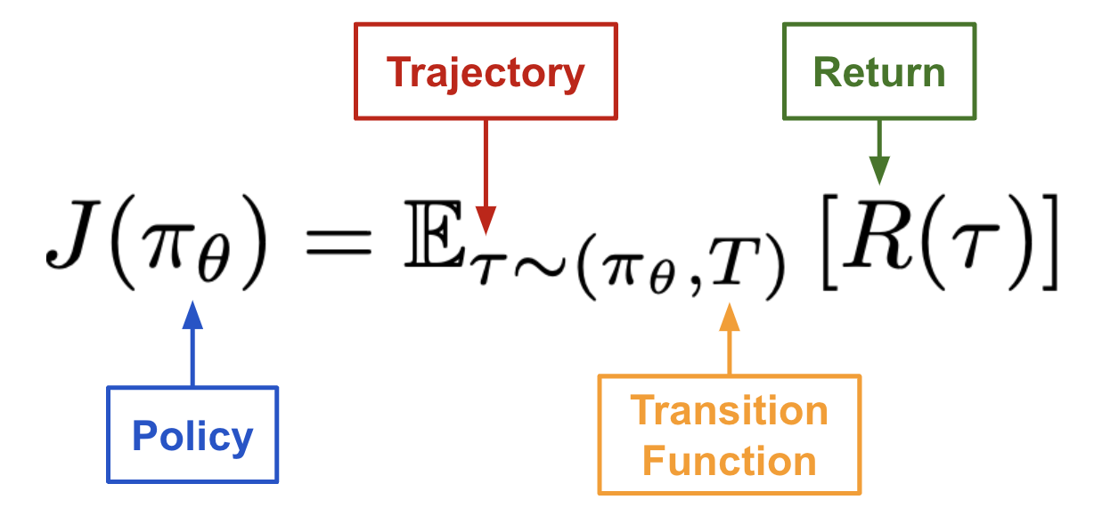 Policy Gradients: The Foundation of RLHF