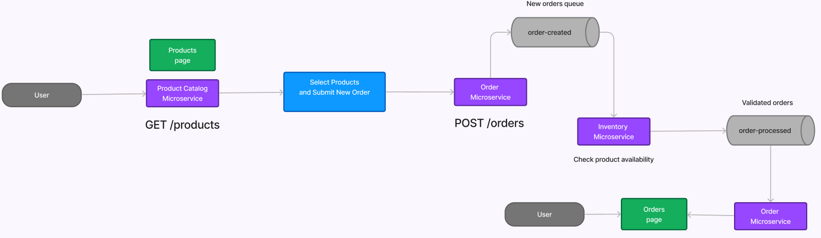 Build Microservices using MassTransit and RabbitMQ with .NET