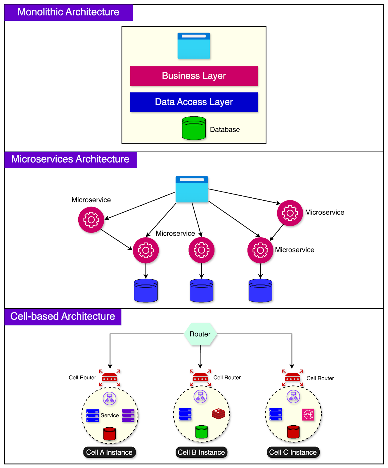A Crash Course on Cell-based Architecture