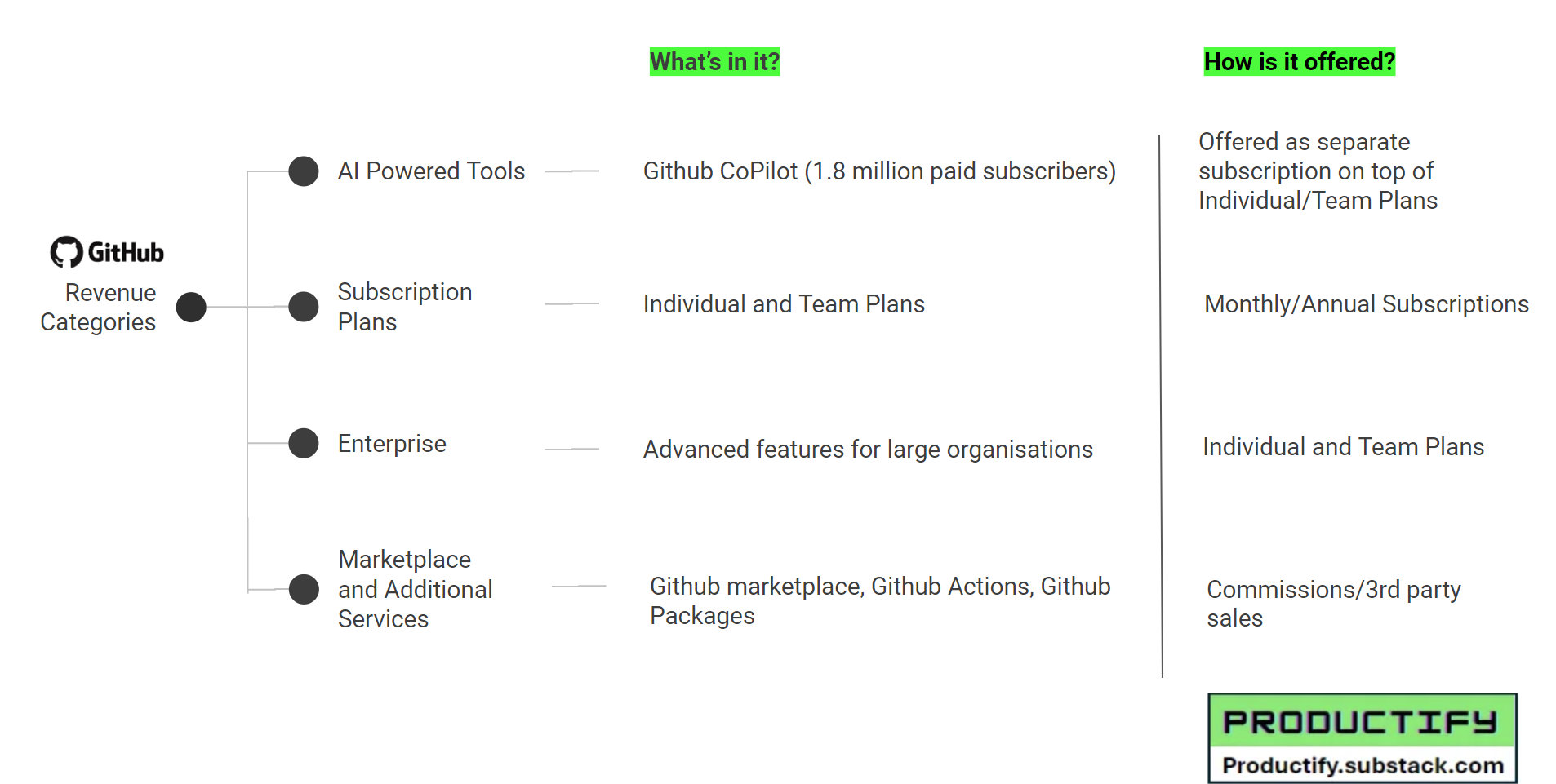 рџњ How Github Grows And Makes Money By Bandan Singh