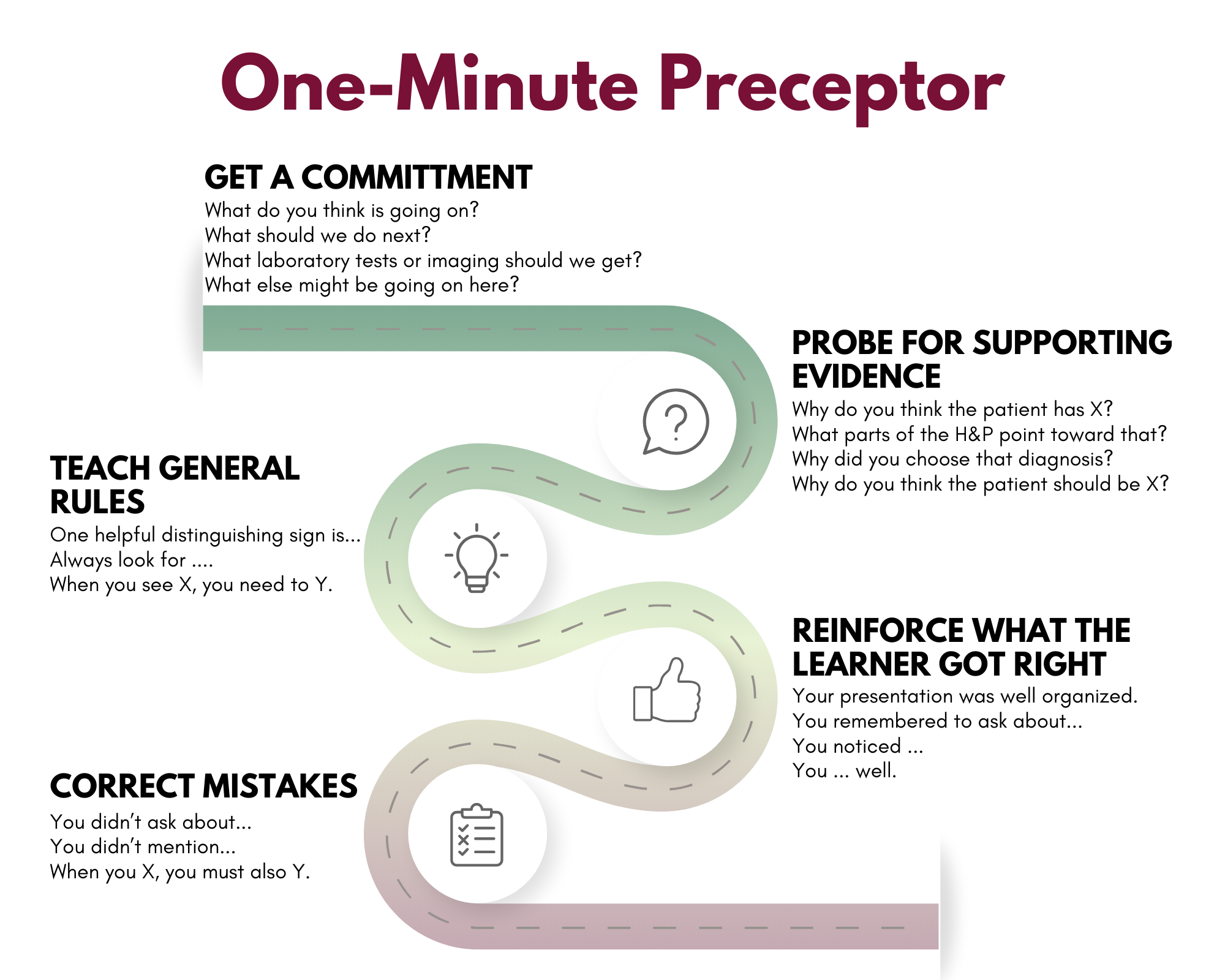 The One-Minute Preceptor Method for Clinical Teaching