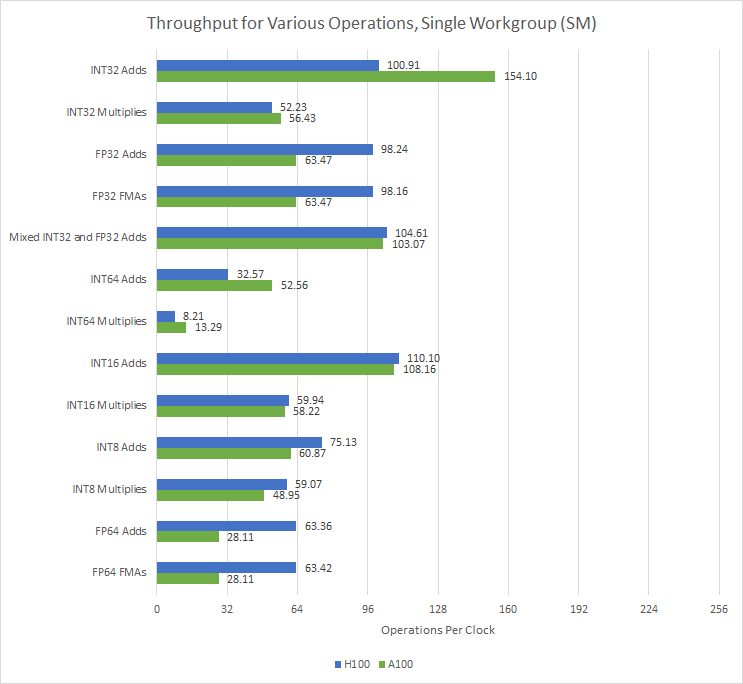 Nvidia’s H100: Funny L2, and Tons of Bandwidth