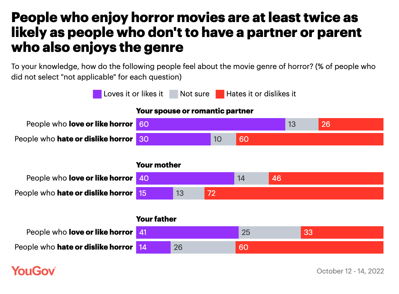 Why Do People Like Horror Films? A Statistical Analysis