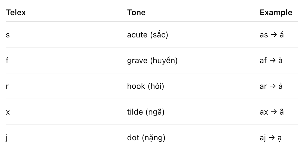 How to Type Vietnamese on Your Computer & Phone (Telex Method)