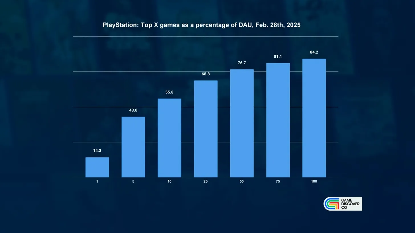 GameDiscoverCo: Competition landscape for new games on Consoles and ...