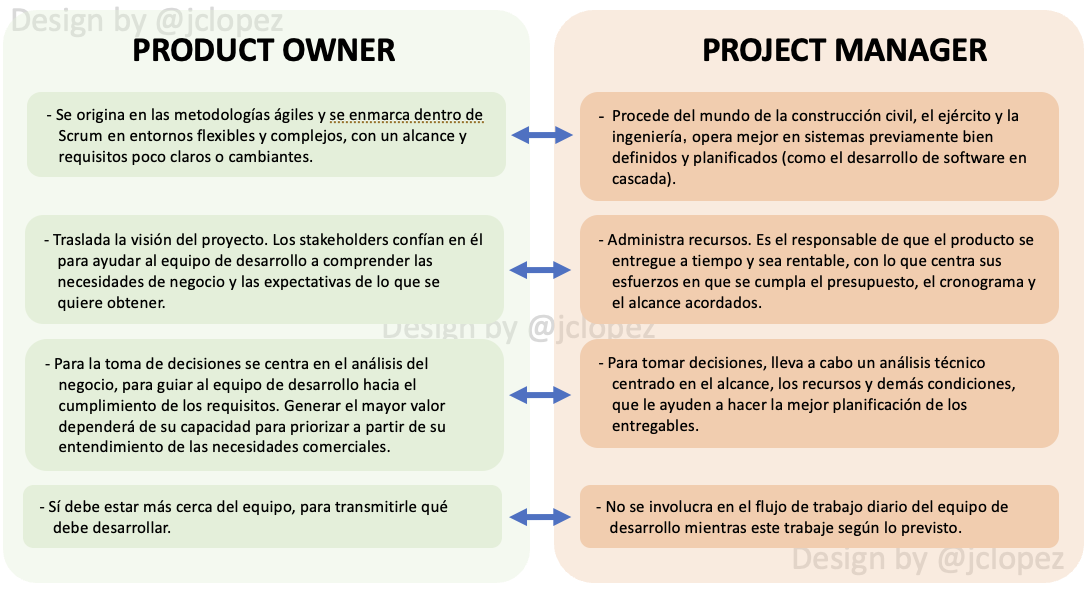Diferencias: Product manager vs Product owner vs Project manager