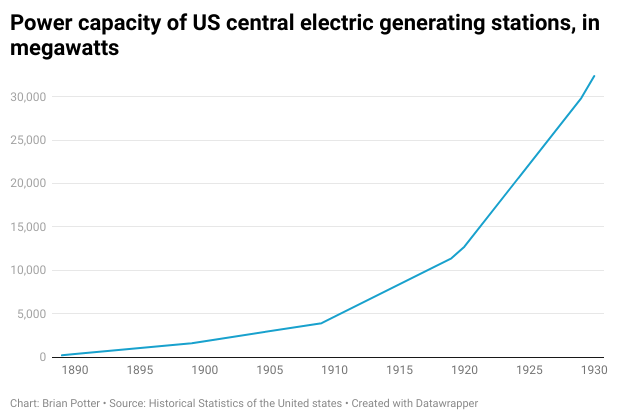 The Birth of the Grid - by Brian Potter