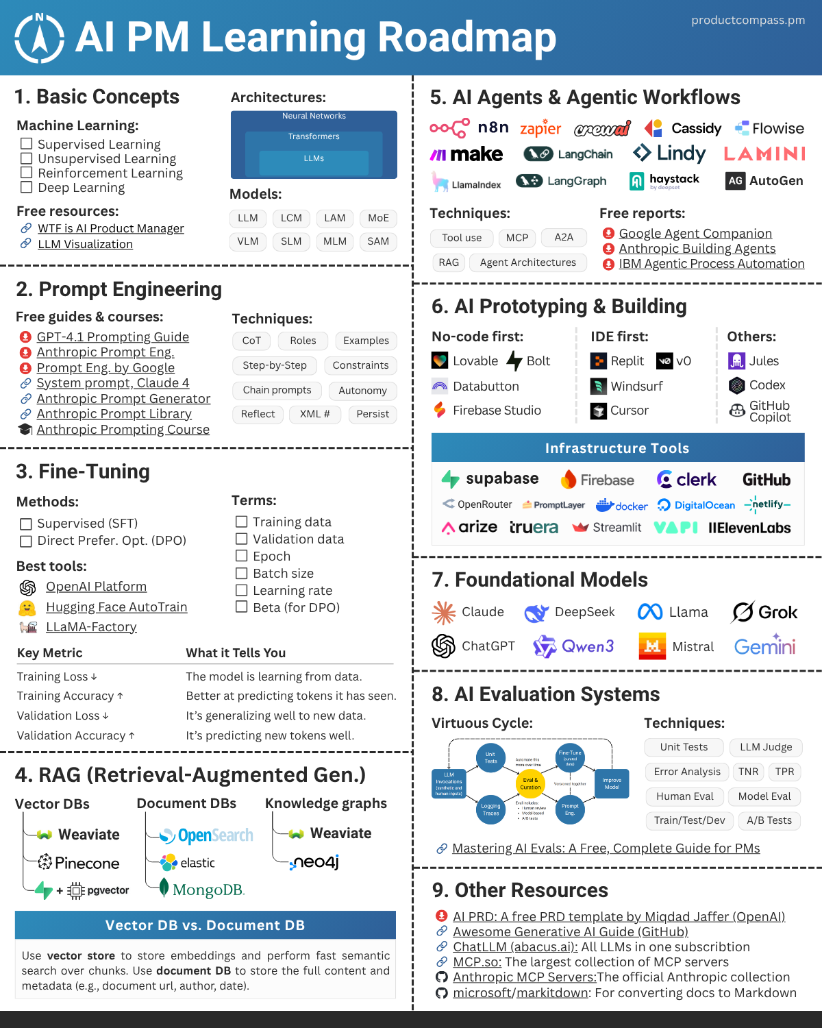 The Ultimate AI PM Learning Roadmap - by Paweł Huryn