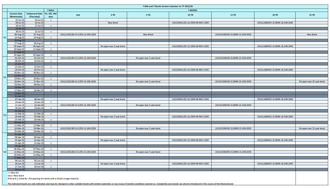 Uganda Treasury Auction Calendar Review, FY 2025/26