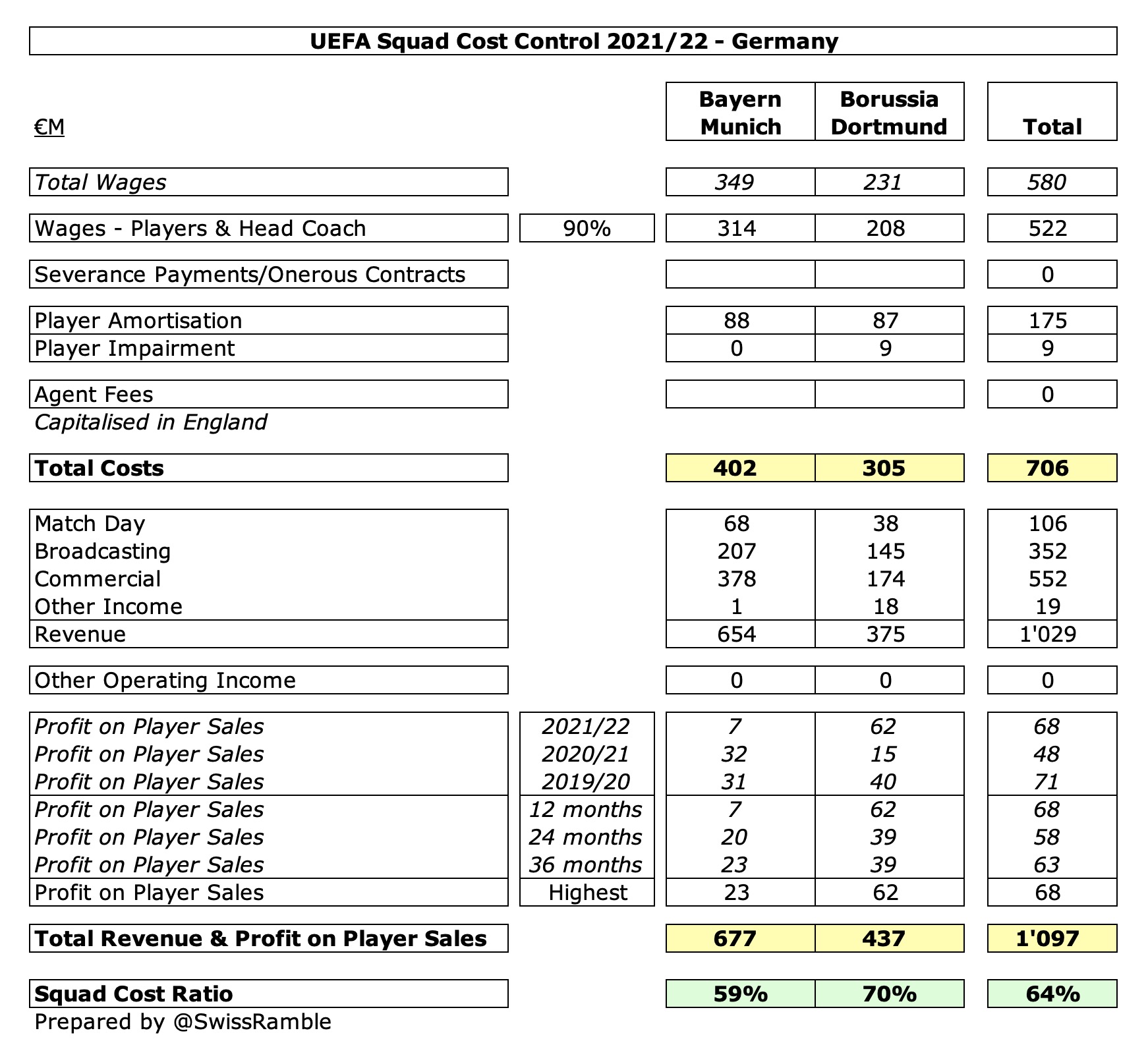 UEFA Squad Cost Control Ratio 2023 - The Swiss Ramble