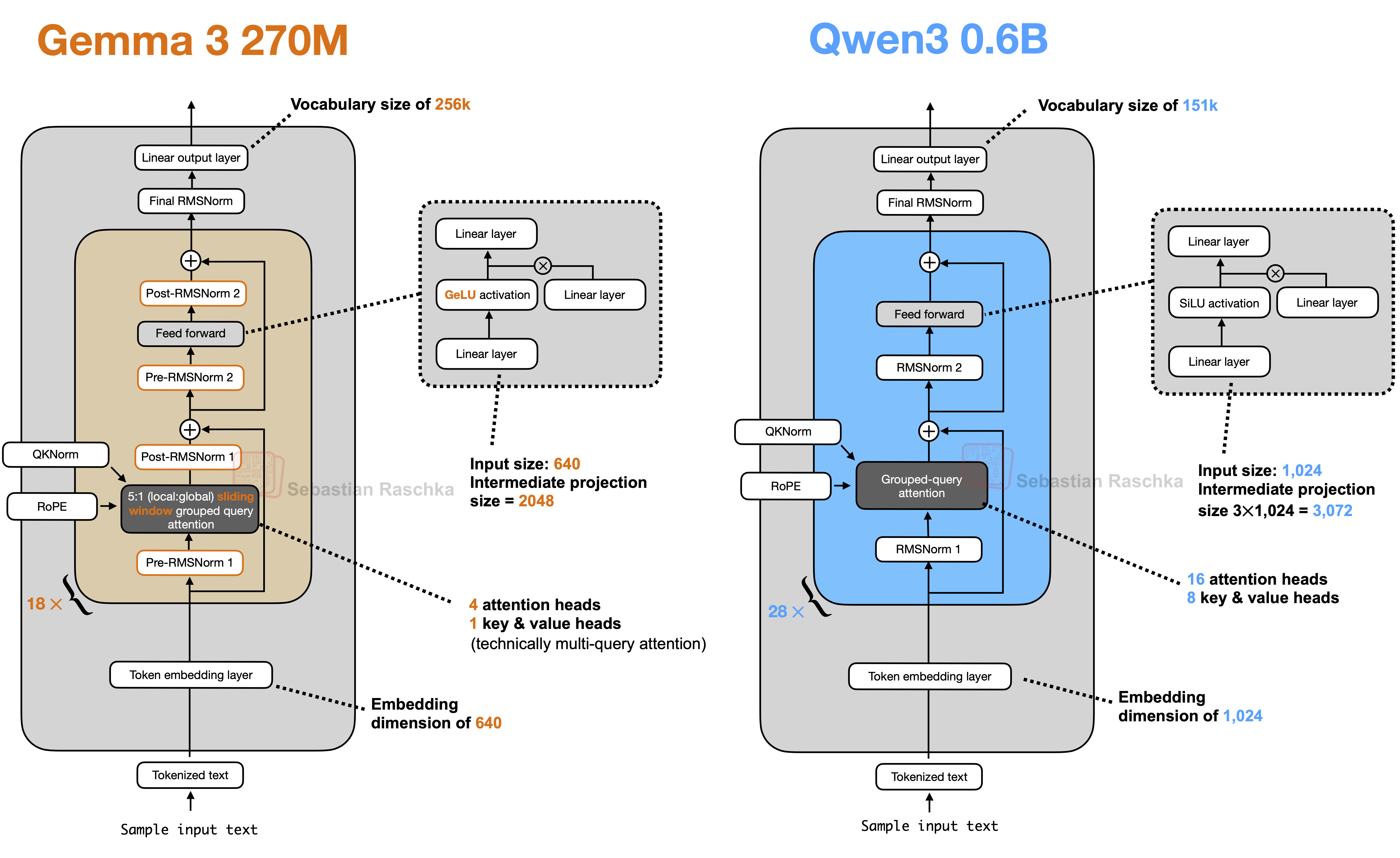 Sebastian Raschka, PhD (@rasbt): "Google released a nice, small Gemma 3 270M variant, which is a ...