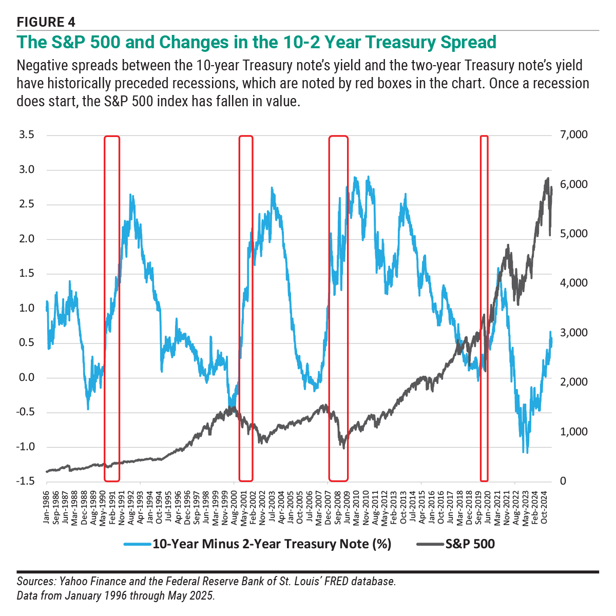 Identifying Future Economic Changes With the Yield Curve