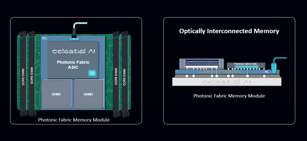 Beyond NVLink: Celestial AI’s Photonic Interconnect Leadership and ...