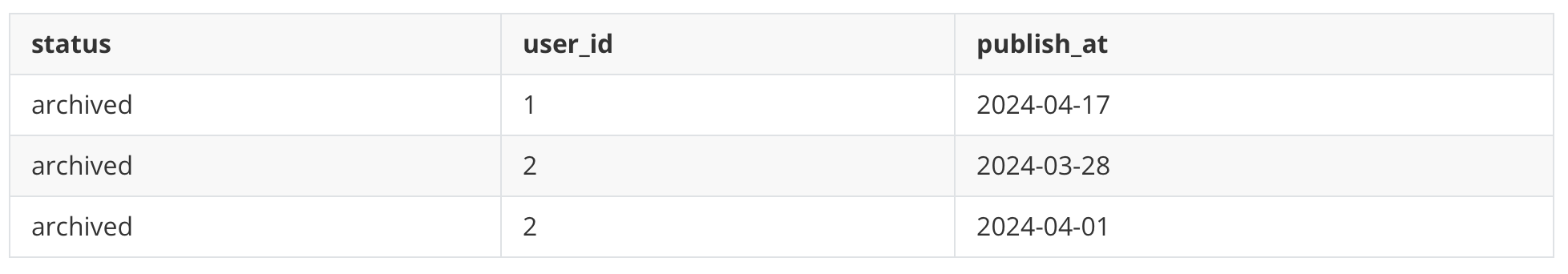 Database Indexing Explained By Martin Joo
