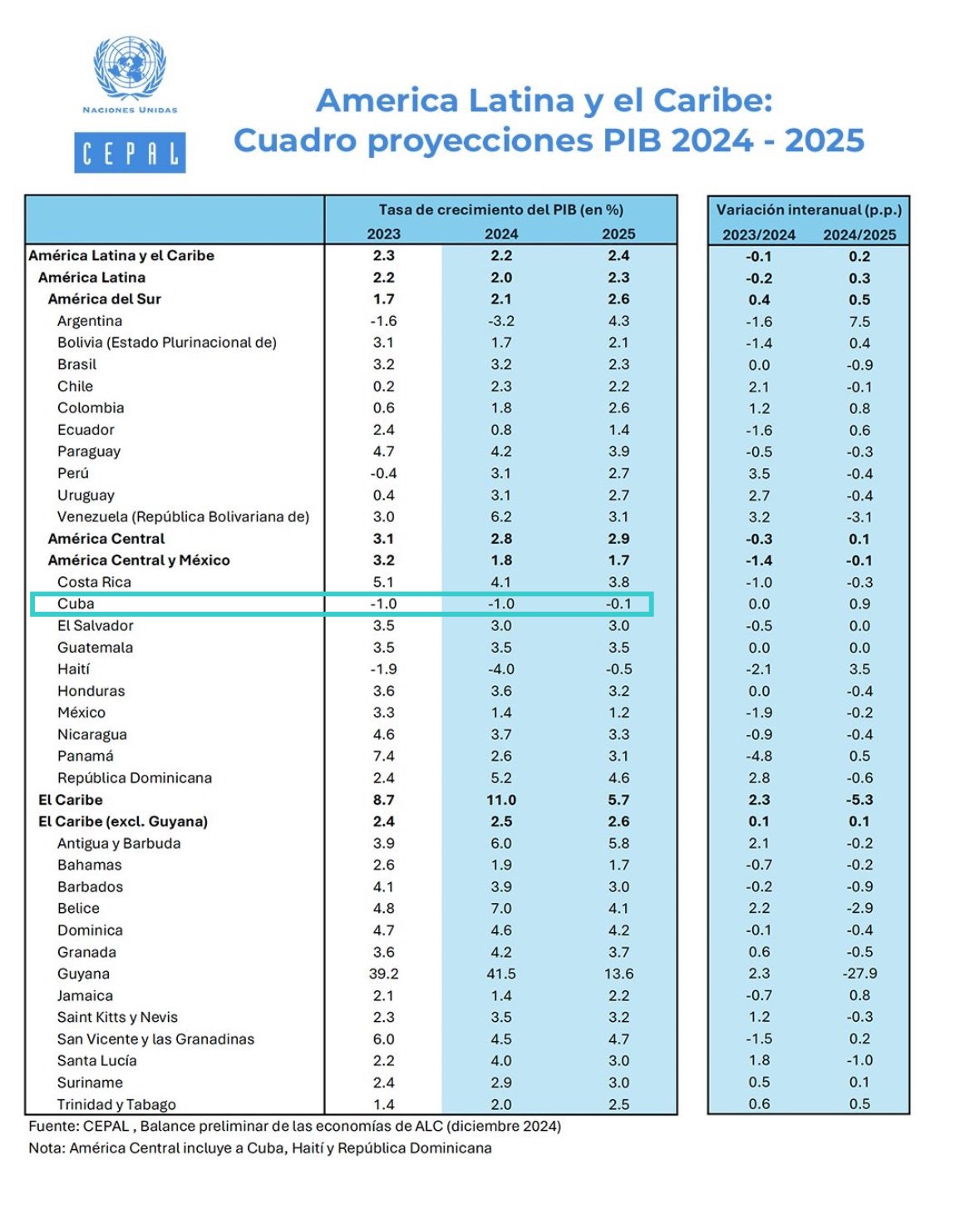 2025: Cuba's Economic Crossroads - by Carlos Martinez