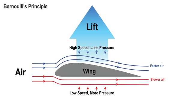 The Physics of Aviation Explained - by Samreet Dhillon