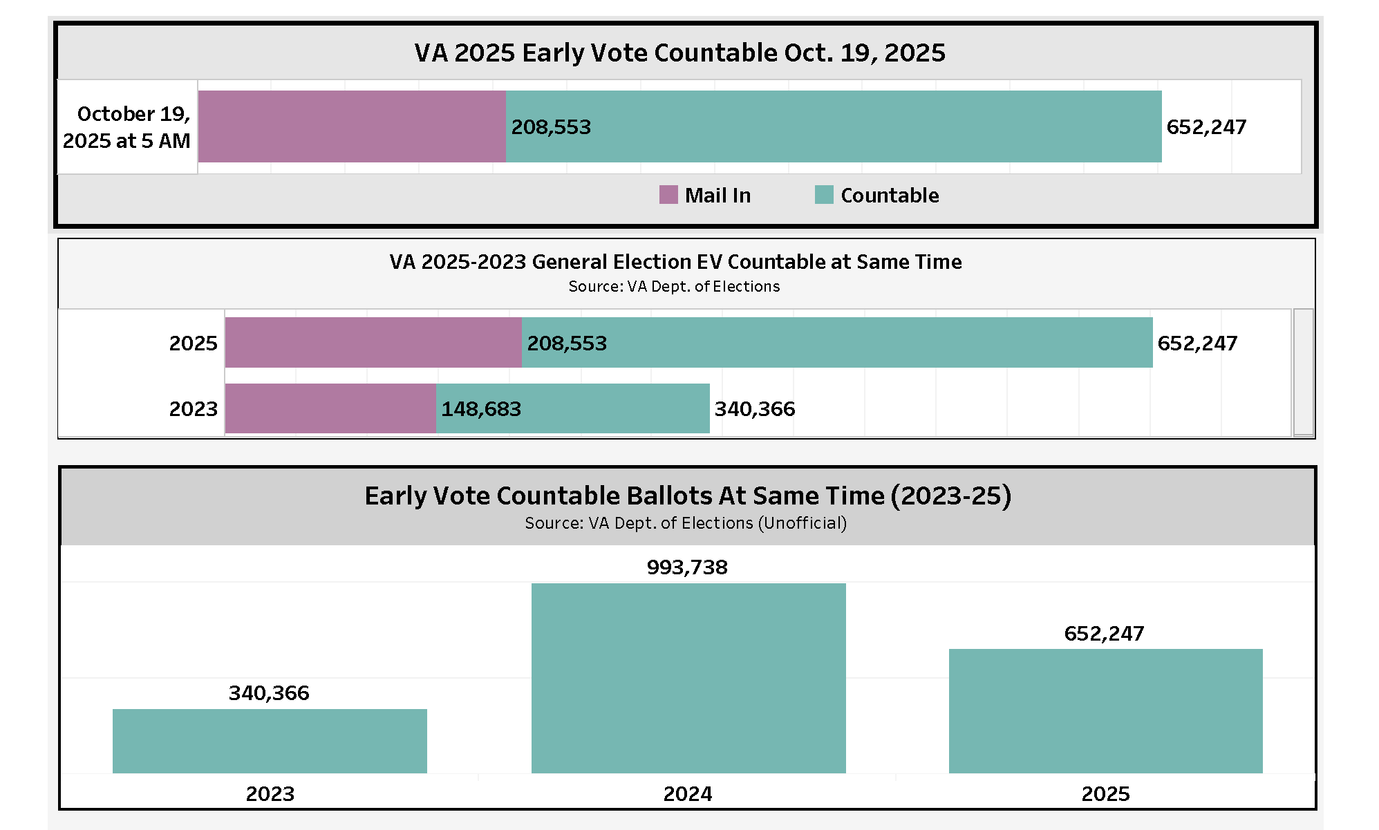 VA Early Voting Summary (Oct. 20, 2025) - Electoral Process Education ...
