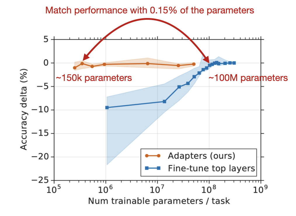 Finetuning LLMs Efficiently with Adapters